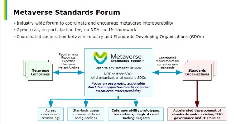 Metaverse Standards Forum to Unite XR Leaders - XR Today