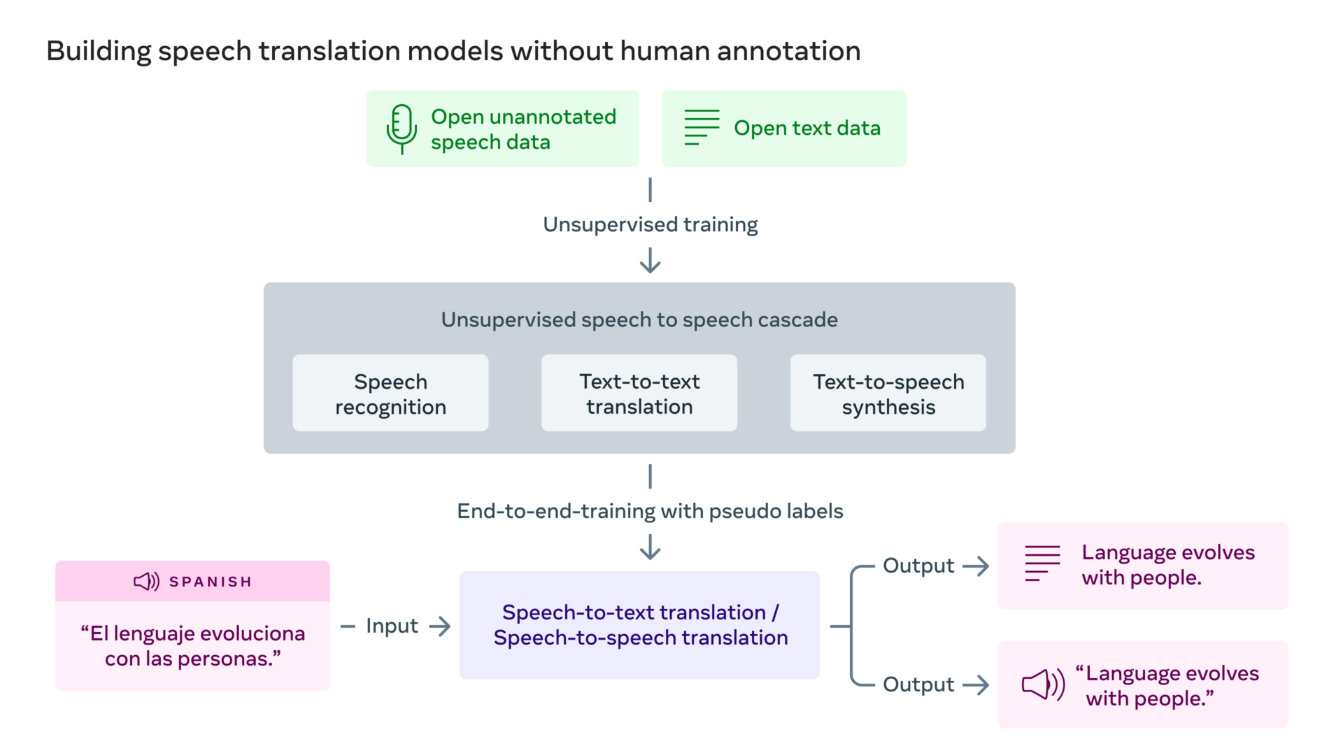 Meta AI Uses ML to Translate Hokkian Language - XR Today