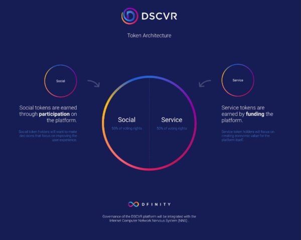 DSCVR is the Leading Web3 Service with 14,089 Daily Users - XR Today